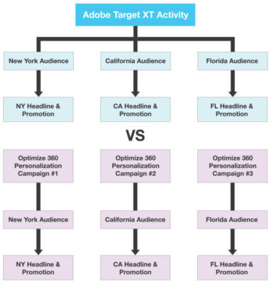Adobe Target vs. Google Optimize 360 | Blast Analytics