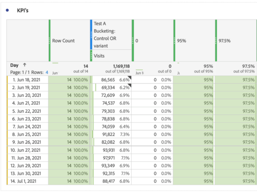 Uplevel your A/B Testing Dashboards with Adobe Analysis Workspace