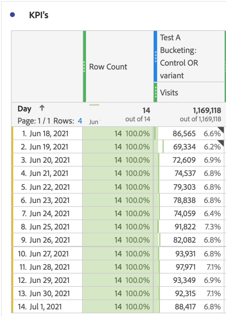 Uplevel your A/B Testing Dashboards with Adobe Analysis Workspace