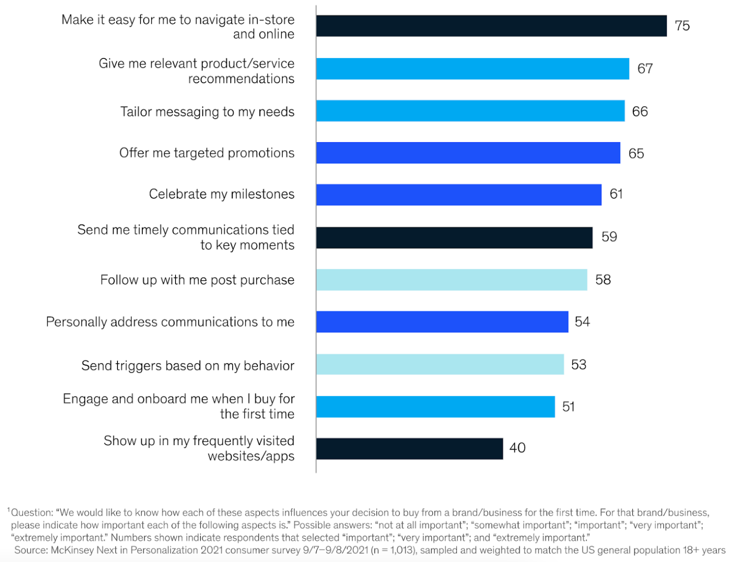 Increase ROI by Including the Privacy Experience in Your Digital ...