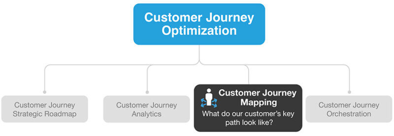 Know What’s Possible with Customer Journey Optimization
