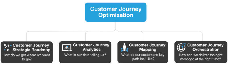 Know What’s Possible with Customer Journey Optimization