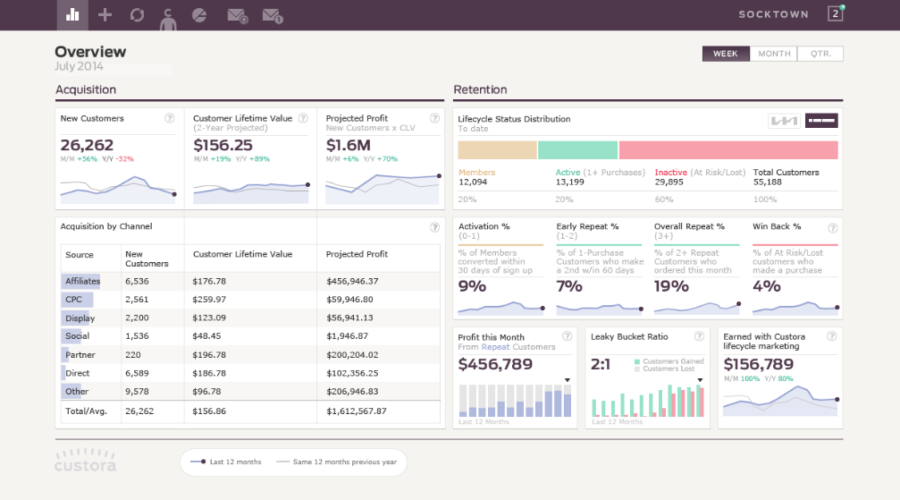 4 KPIs that Can Make (or Break) Your SaaS Business | Analytics Blog