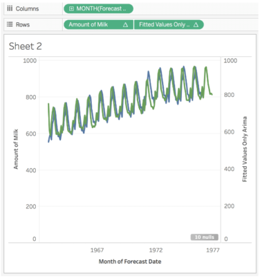 Tableau Python Forecasting: Improve Your Accuracy | Blast Analytics