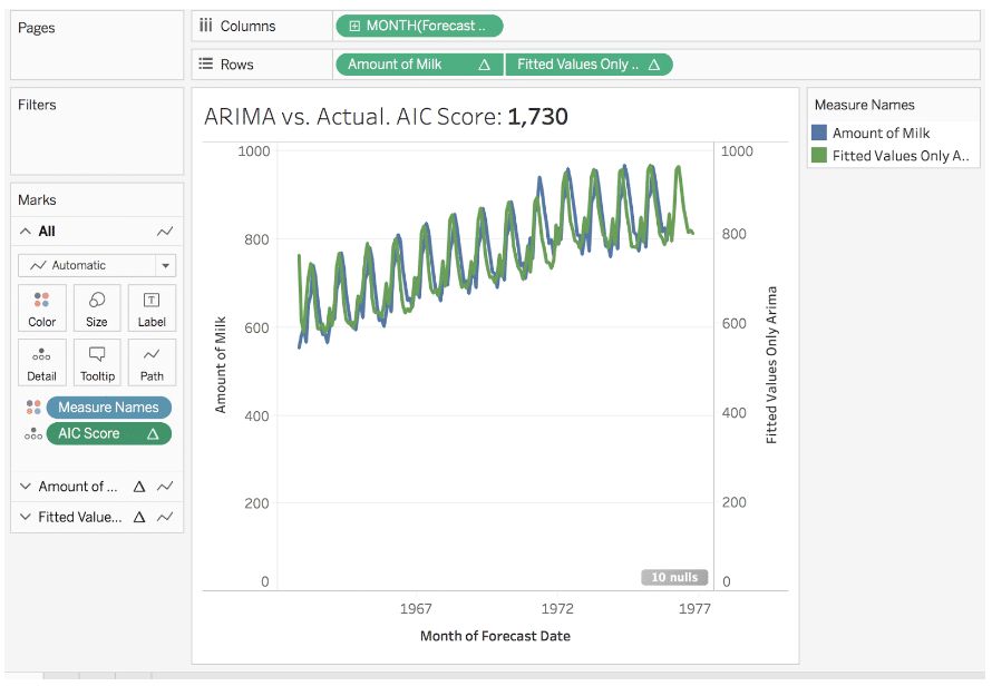 Tableau Python Forecasting Improve Your Accuracy Blast Analytics