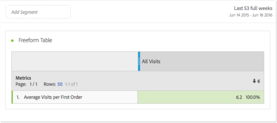 Deeper Attribution Modeling With Adobe Analytics Analytics Blog