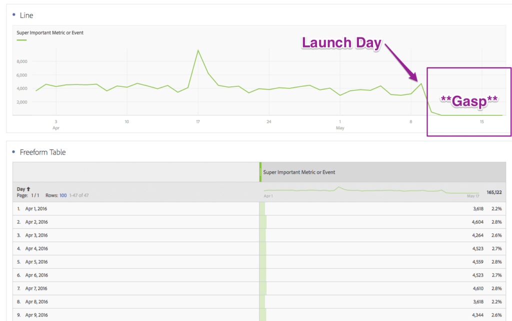 3 Problems Solved By Adobe Analytics Calculated Metrics