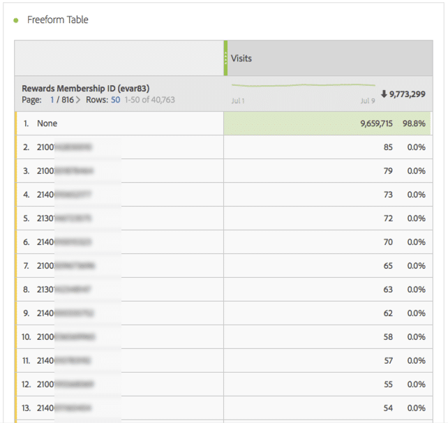 3 Problems Solved By Adobe Analytics Calculated Metrics
