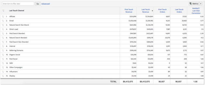 Deeper Attribution Modeling With Adobe Analytics Analytics Blog