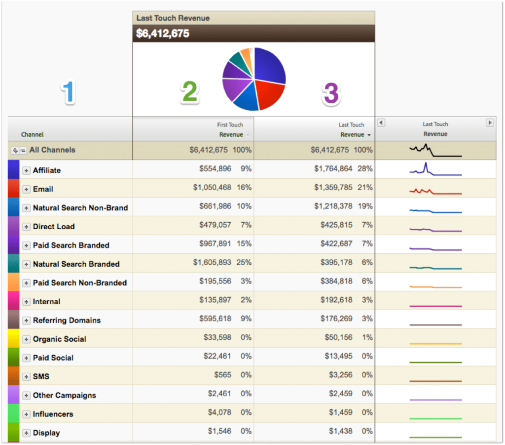 Deeper Attribution Modeling With Adobe Analytics Analytics Blog