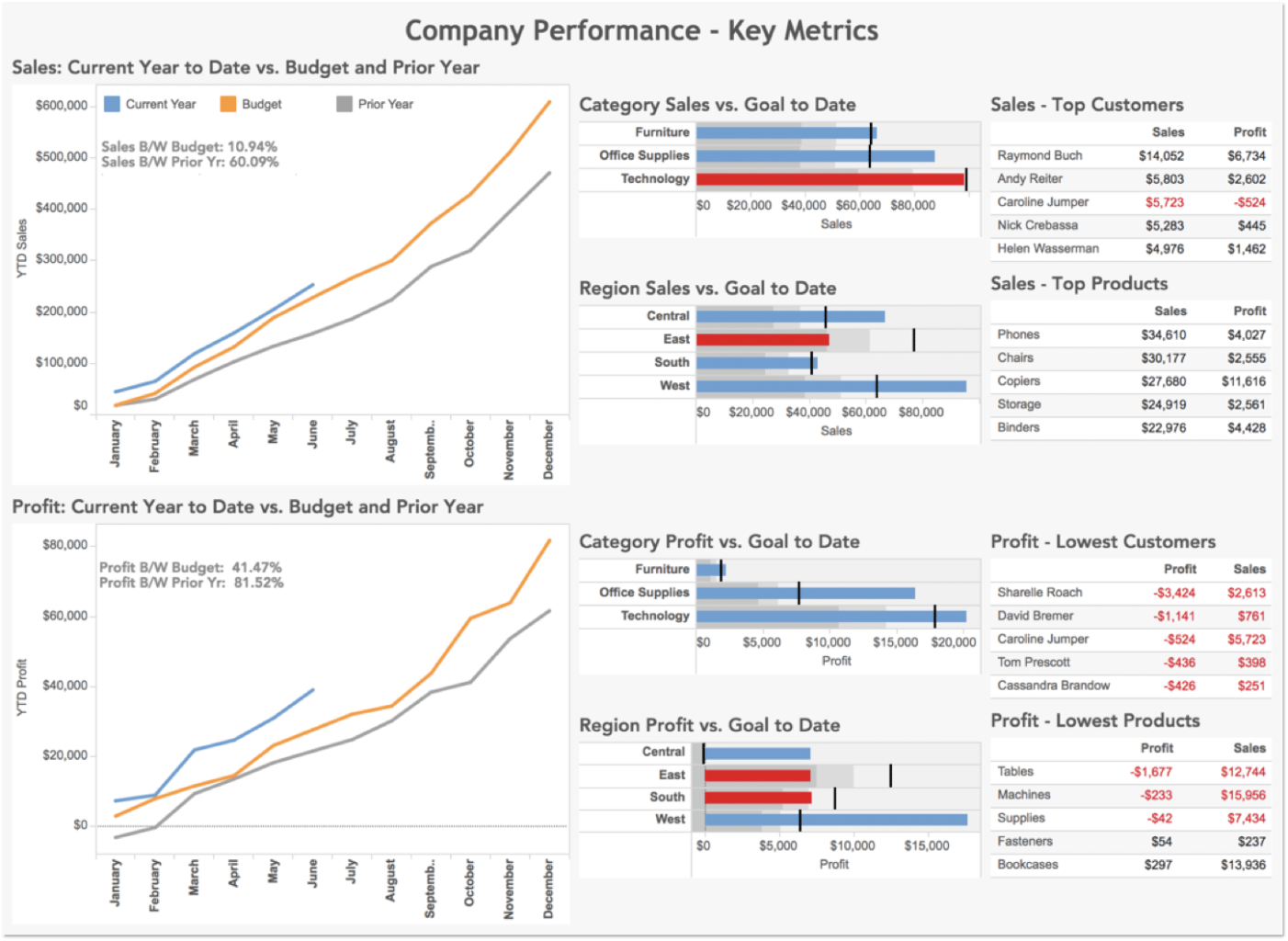 Dashboard Reporting Consulting Services for Executives | Blast Analytics