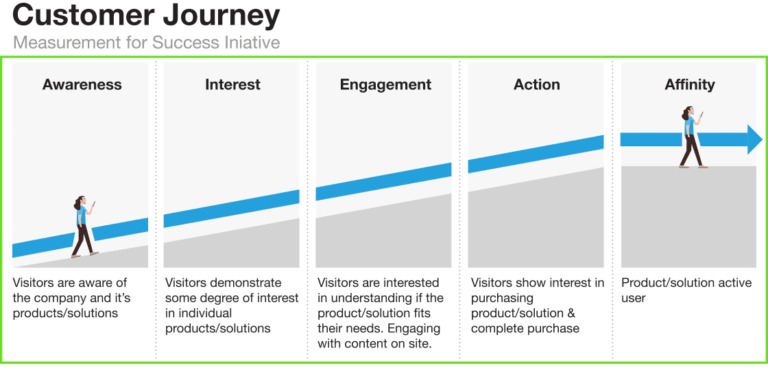 Mining Customer Journey Insights from Adobe Analytics | Blast Analytics