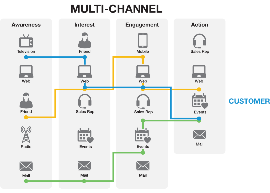 Mining Customer Journey Insights from Adobe Analytics | Blast Analytics