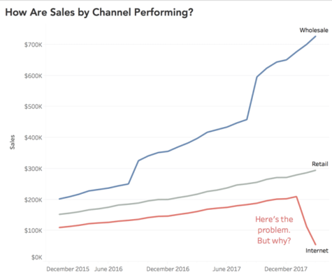 Persuasive Storytelling with Data Visualization | Blast Analytics Blog