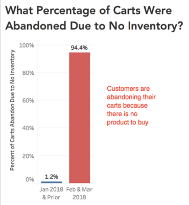 Persuasive Storytelling with Data Visualization | Blast Analytics Blog