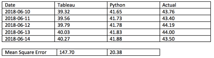 Tableau Python Forecasting: Improve Your Accuracy | Blast Analytics